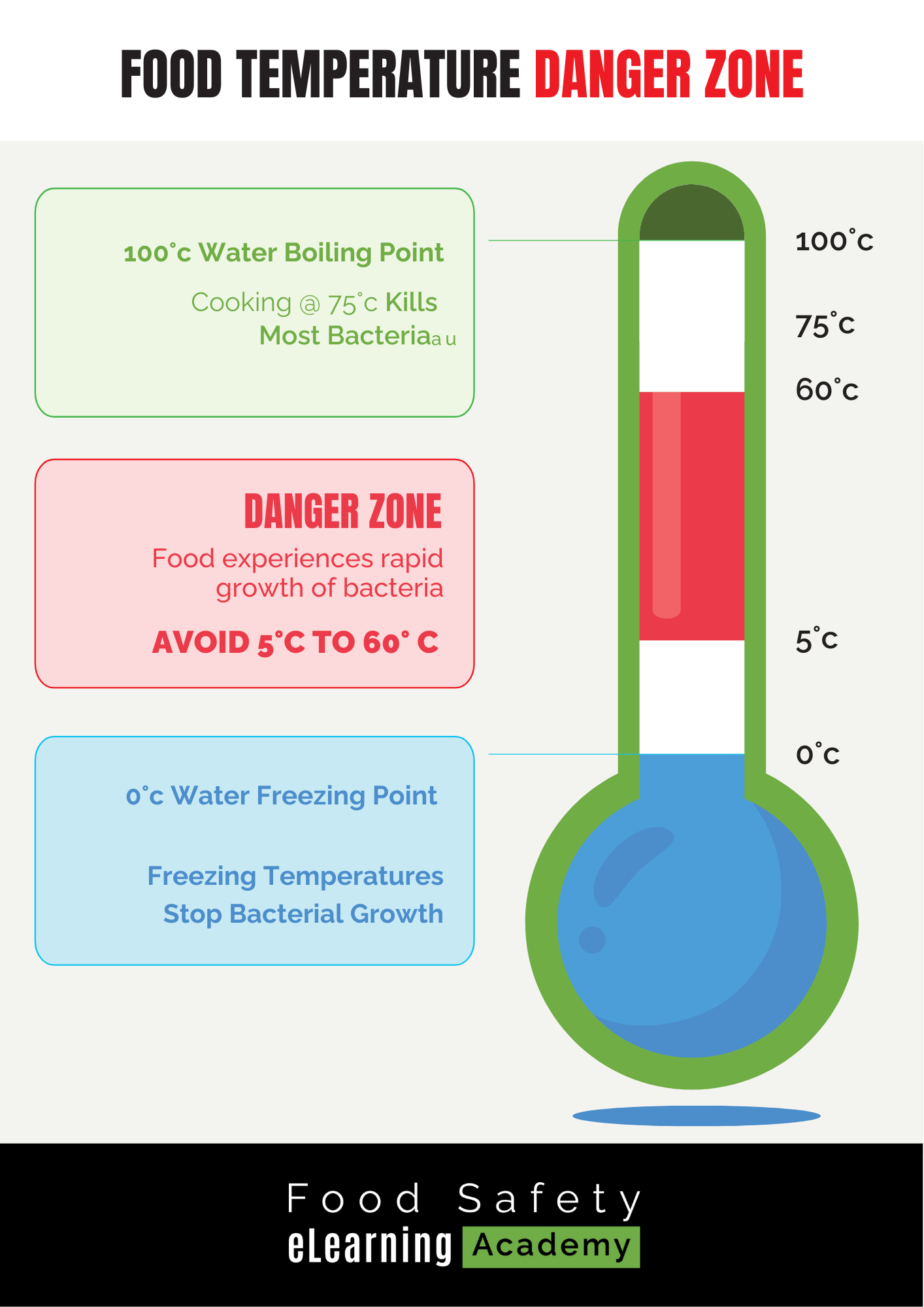 Food Temperature Danger Zone - A4 DIY Self-Print Colour Poster – Food ...